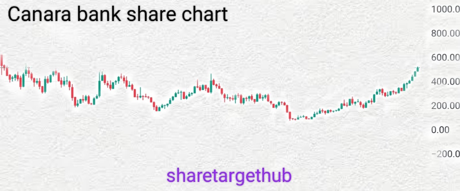 Canara Bank Share Price Target 2024, 2025, 2027, 2030, 2040 - Share ... Canara Bank Share Price Target 2024, 2025, 2027, 2030, 2040 - Share ...